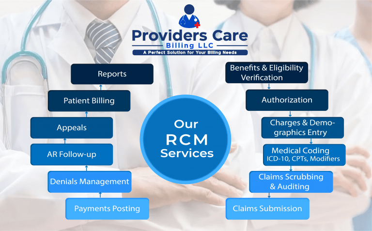 Medical Billing | Medical Coding | Credentialing Services